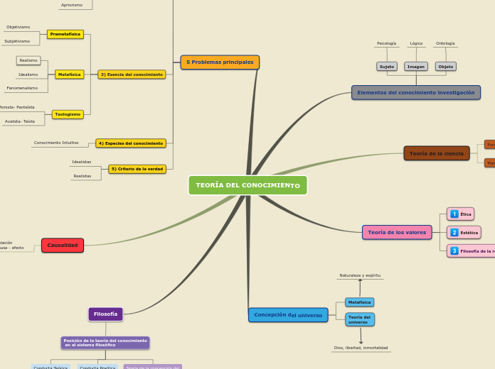 TEORÍA DEL CONOCIMIENTO - Mind Map